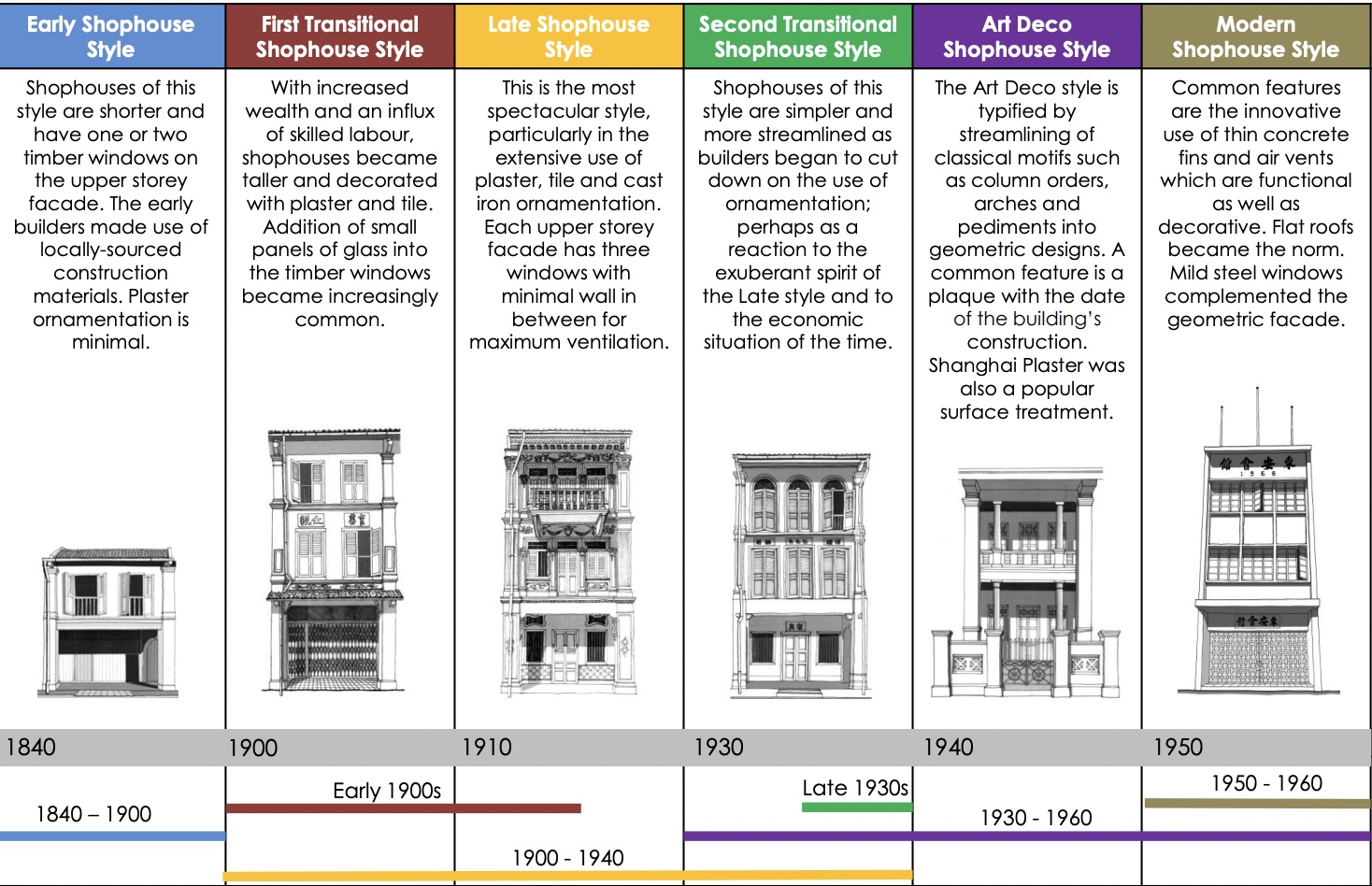 Understanding Conservation Shophouses - History, architecture and styles